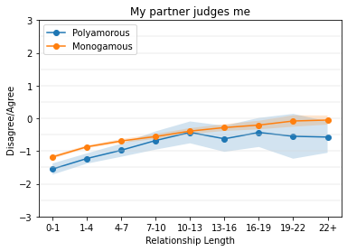 Polyamory Vs Monogamy: How Relationships Differ
