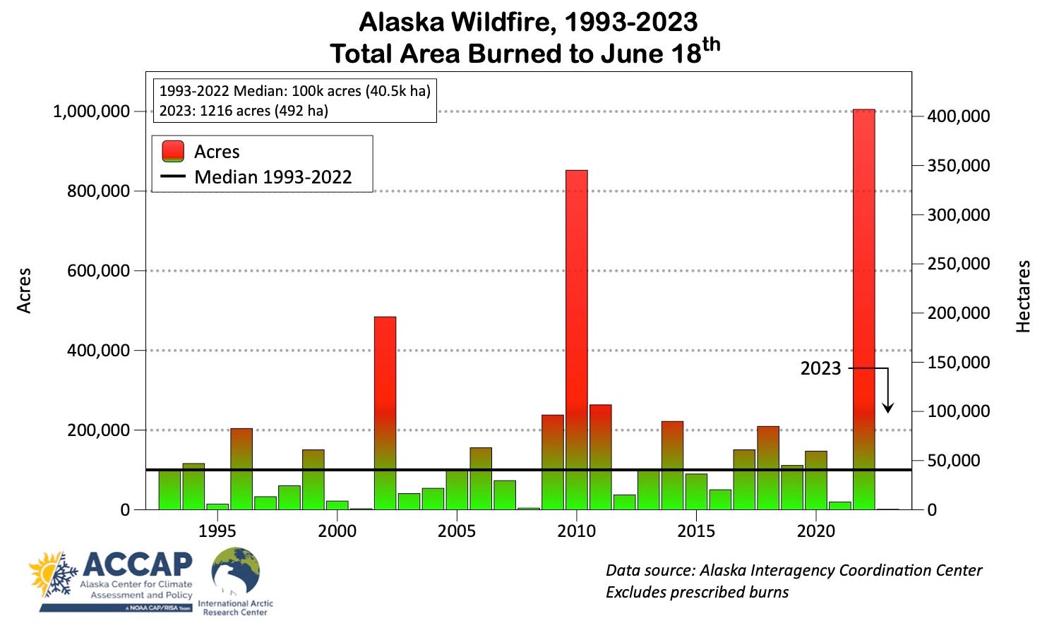 Slow Start to Alaska Wildfire Season - by Rick Thoman