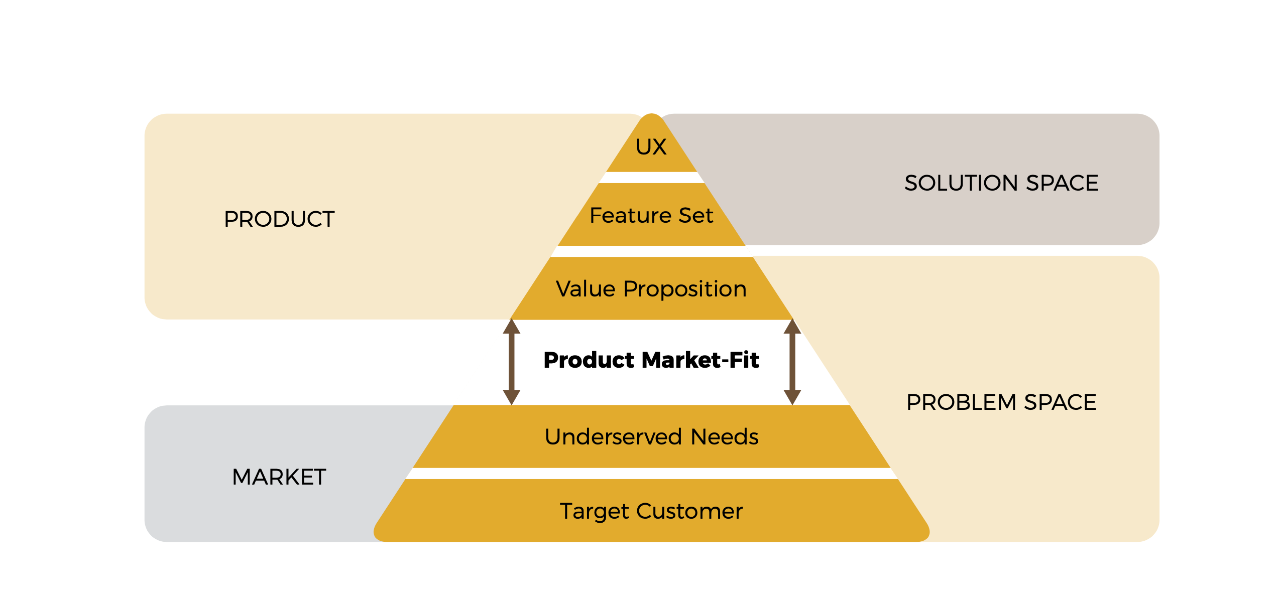 Understand the "Underserved needs" of your target customers