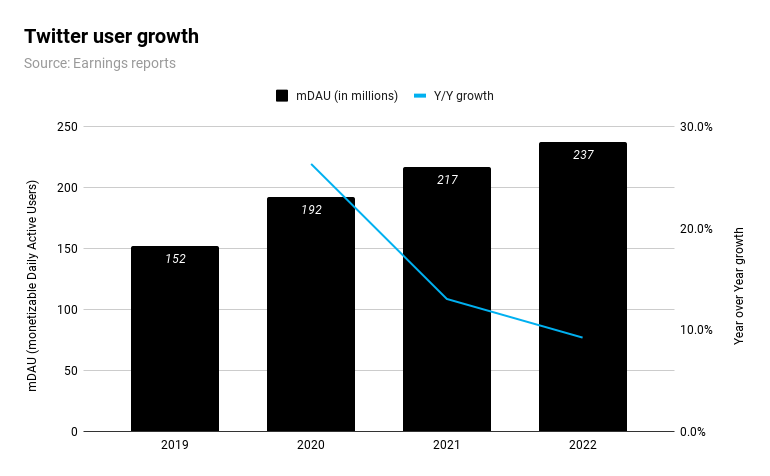 9 Growth ideas for turning Twitter back around