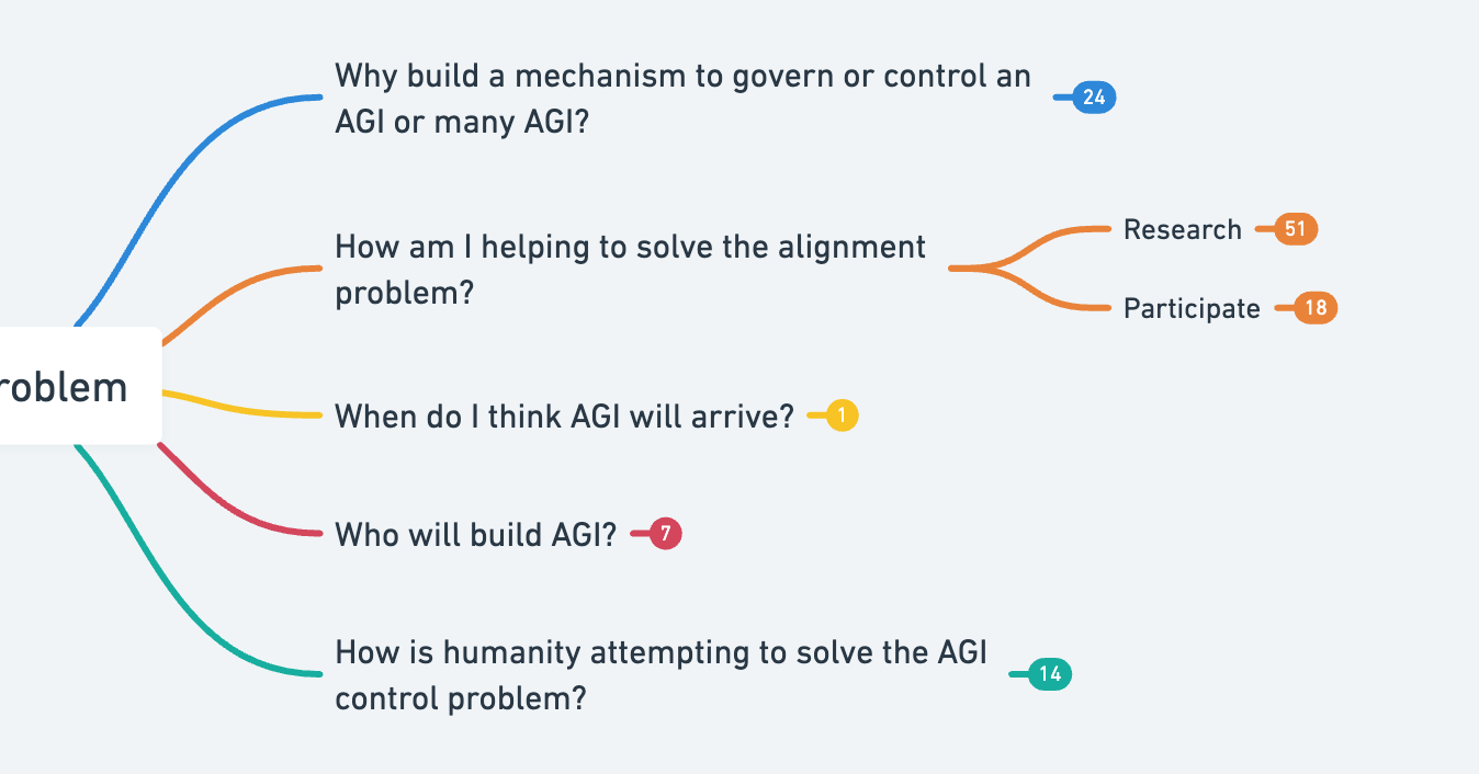 Revisiting the AI Alignment (Control) Problem by creating a mind map