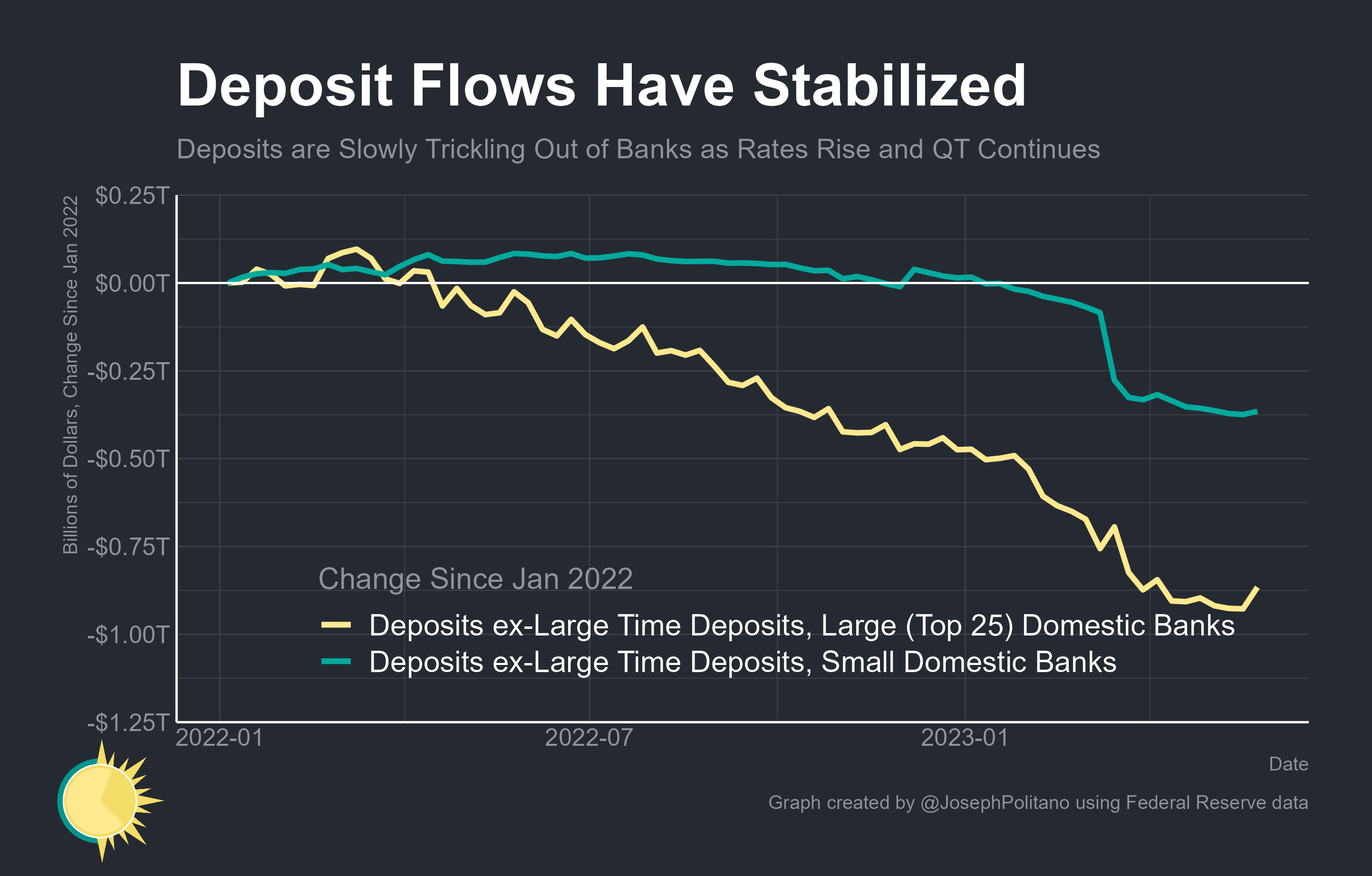 How the Banking System Changed Post-SVB
