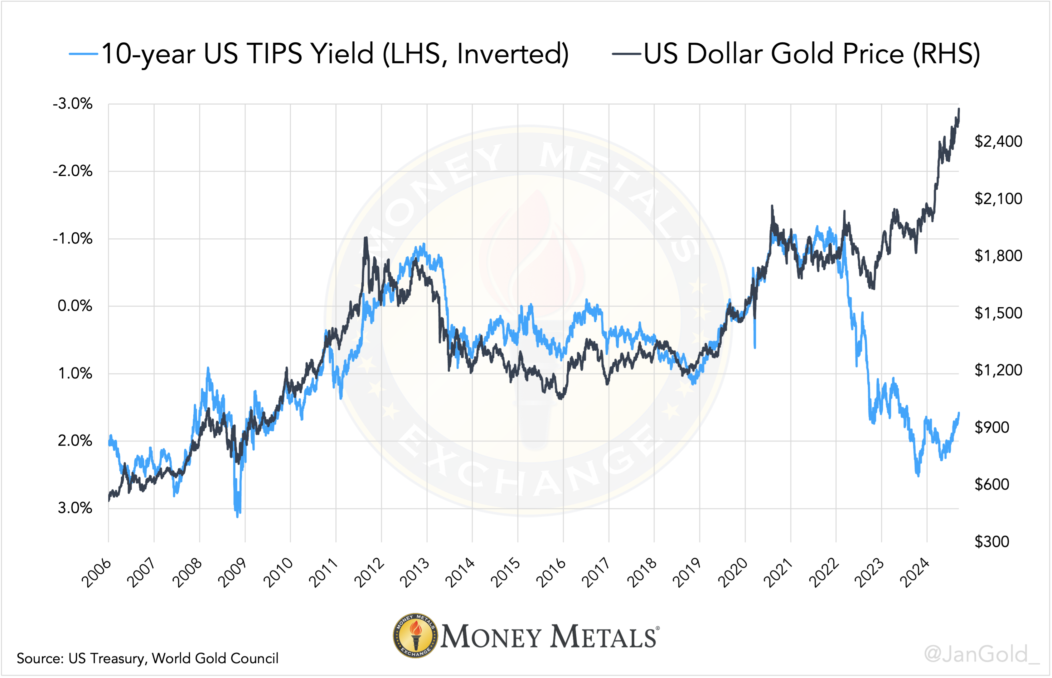 Nations in the mBridge Project Are Stockpiling Gold, Driving Up Prices