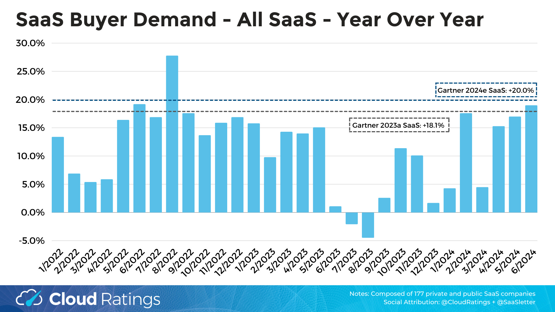 SaaSletter - Sales Check Engine Light - by Matt Harney