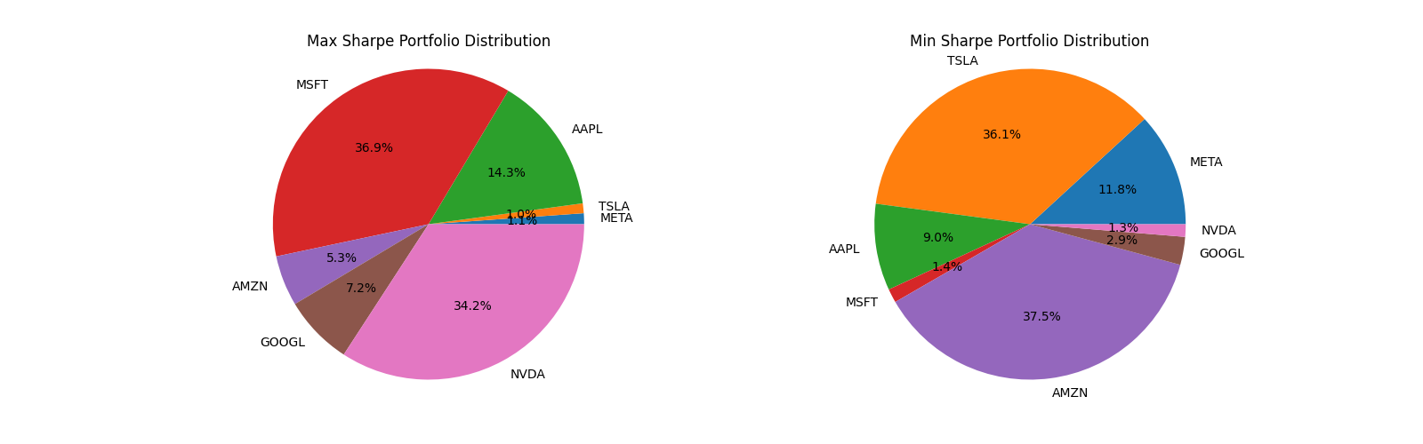 Portfolio optimization: from the highest Sharpe Ratio to minimum volatility