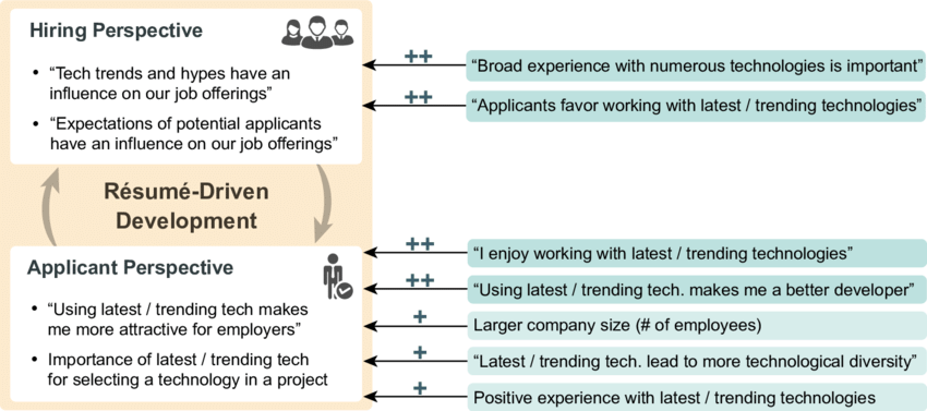 The Never Ending Epidemic of Resume Driven Development