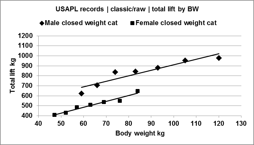 Sex-based performance differences in weightlifting disciplines