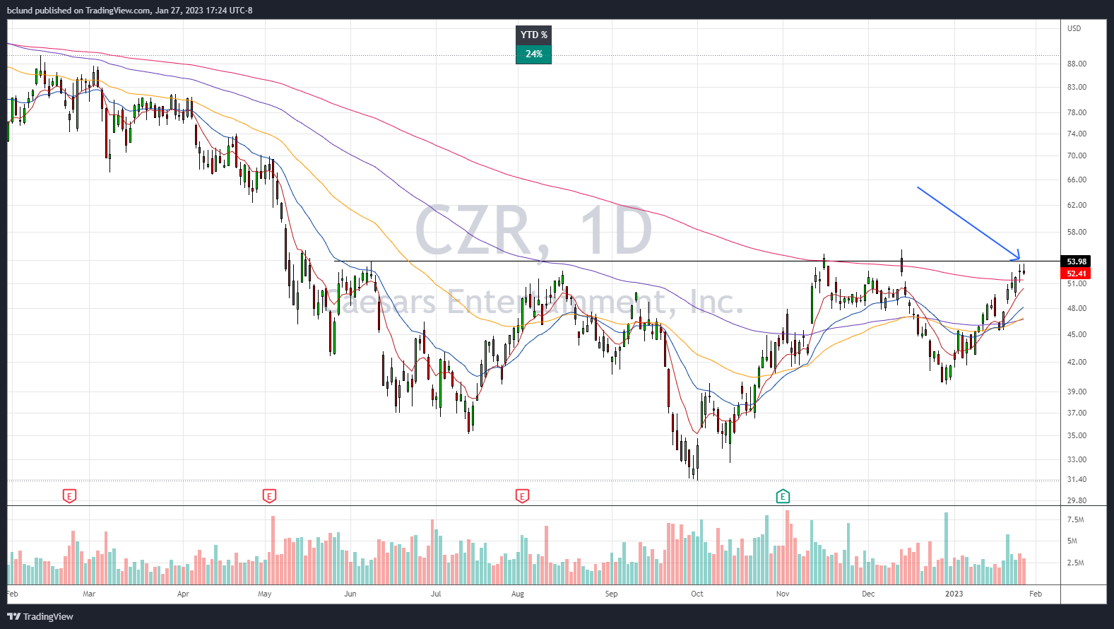 Subscriber Only: More Charts Than You Can Shake A Golden Profit Stick At