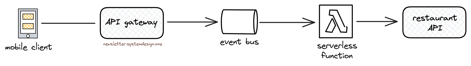 McDonald's Architecture - by Neo Kim