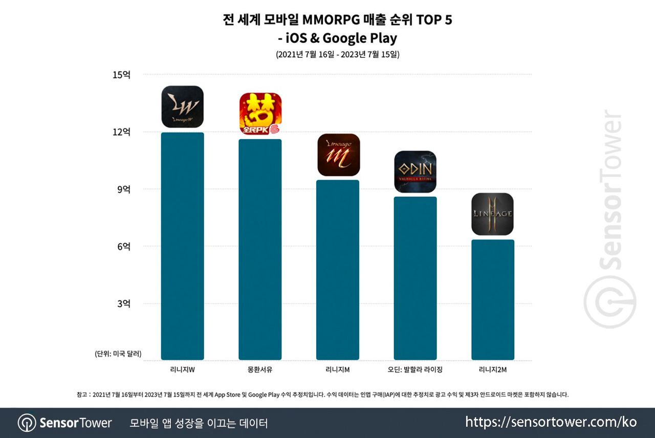 Sensor Tower: Odin: Valhalla Rising is the top-grossing title in South Korea for the last two years