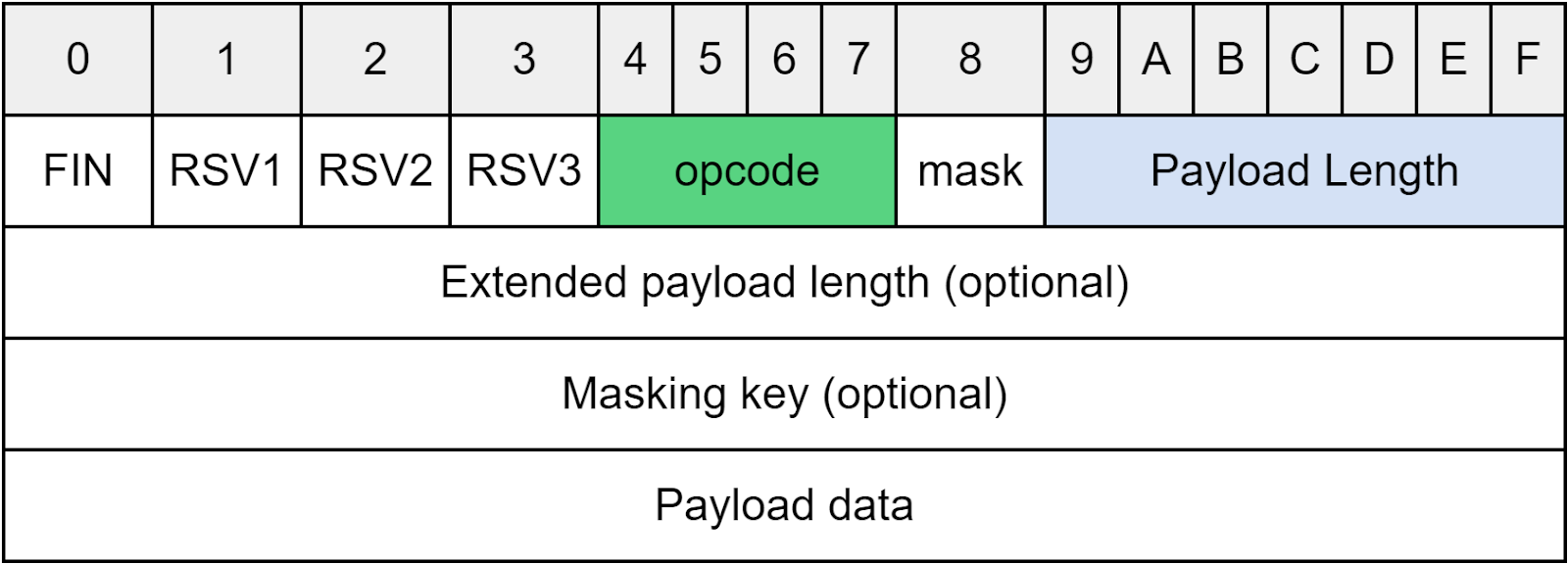 Network Protocols behind Server Push, Online Gaming, and Emails