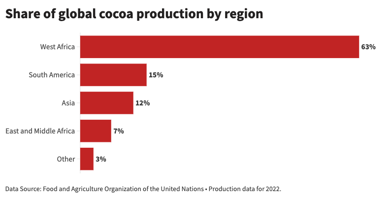 The chocolate price spike: what’s happening to global cocoa production?