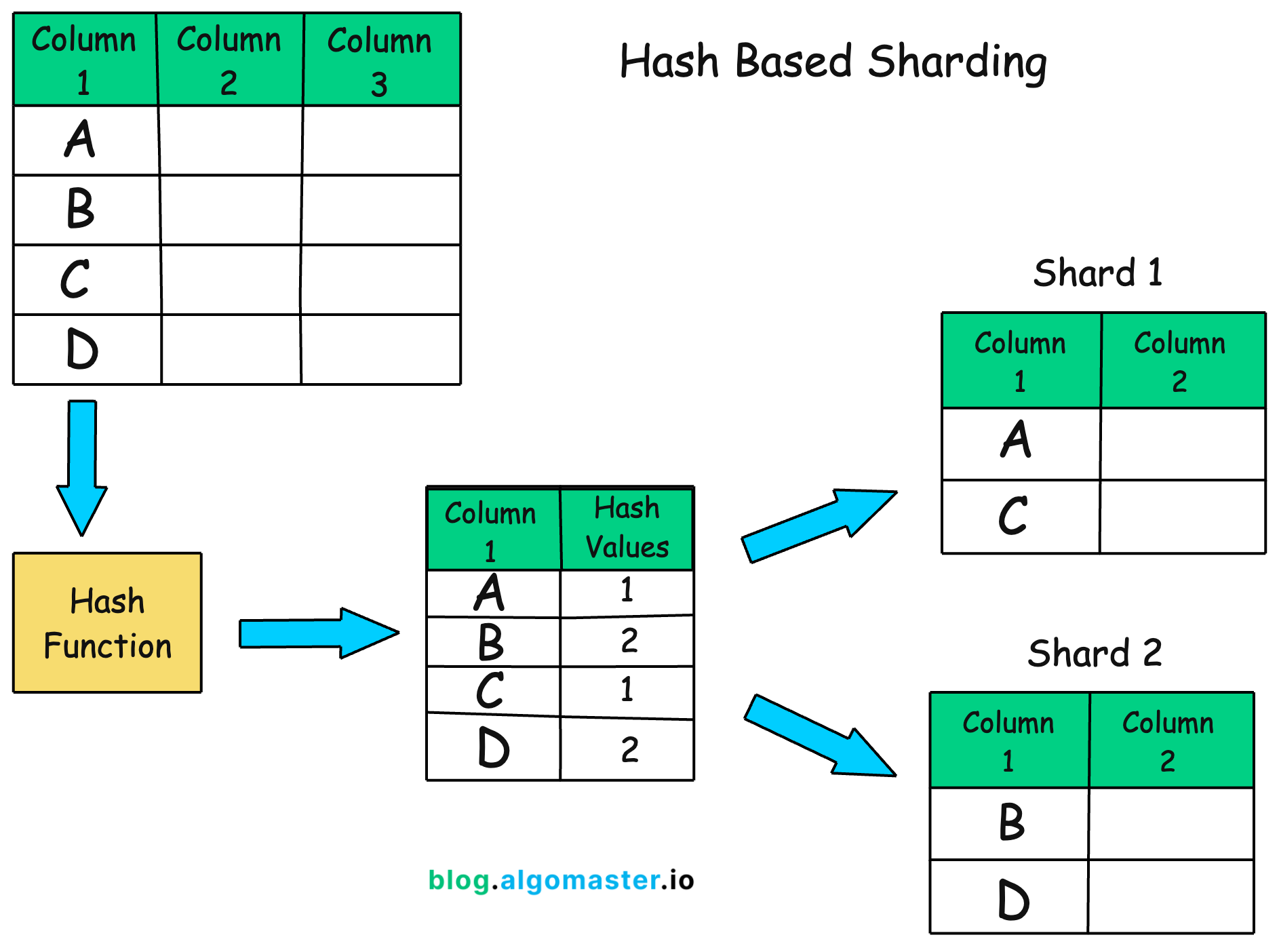 What is Database Sharding? - by Ashish Pratap Singh