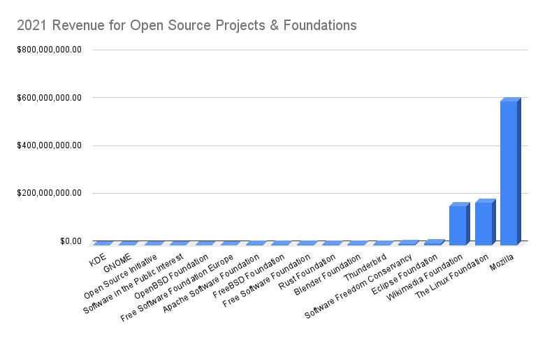 Major Open Source Projects: How much money do they actually make?