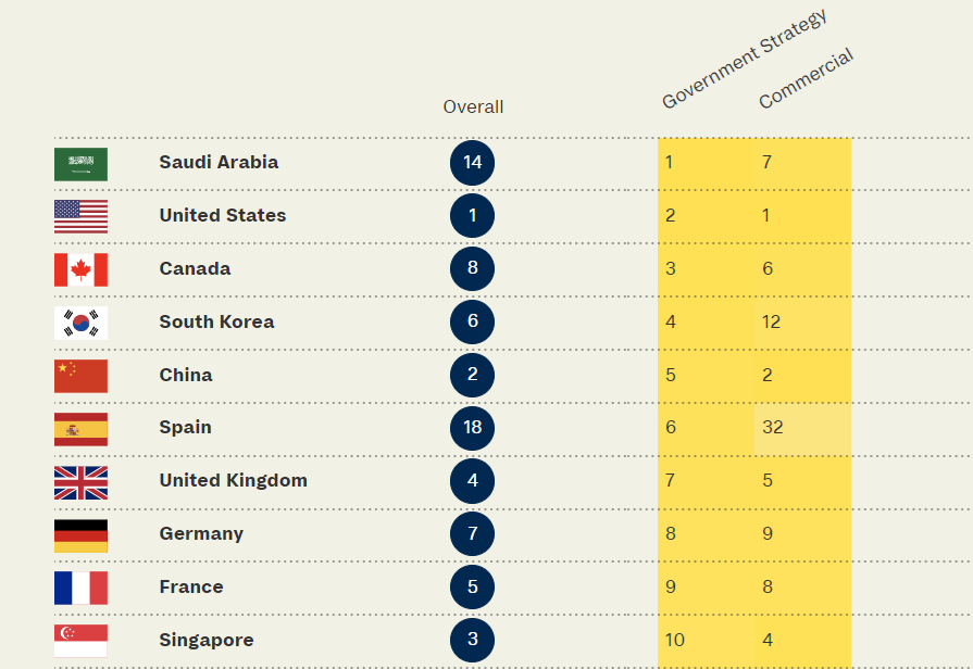 Saudi Arabia ranks 1st for government strategy in Global AI Index 2024