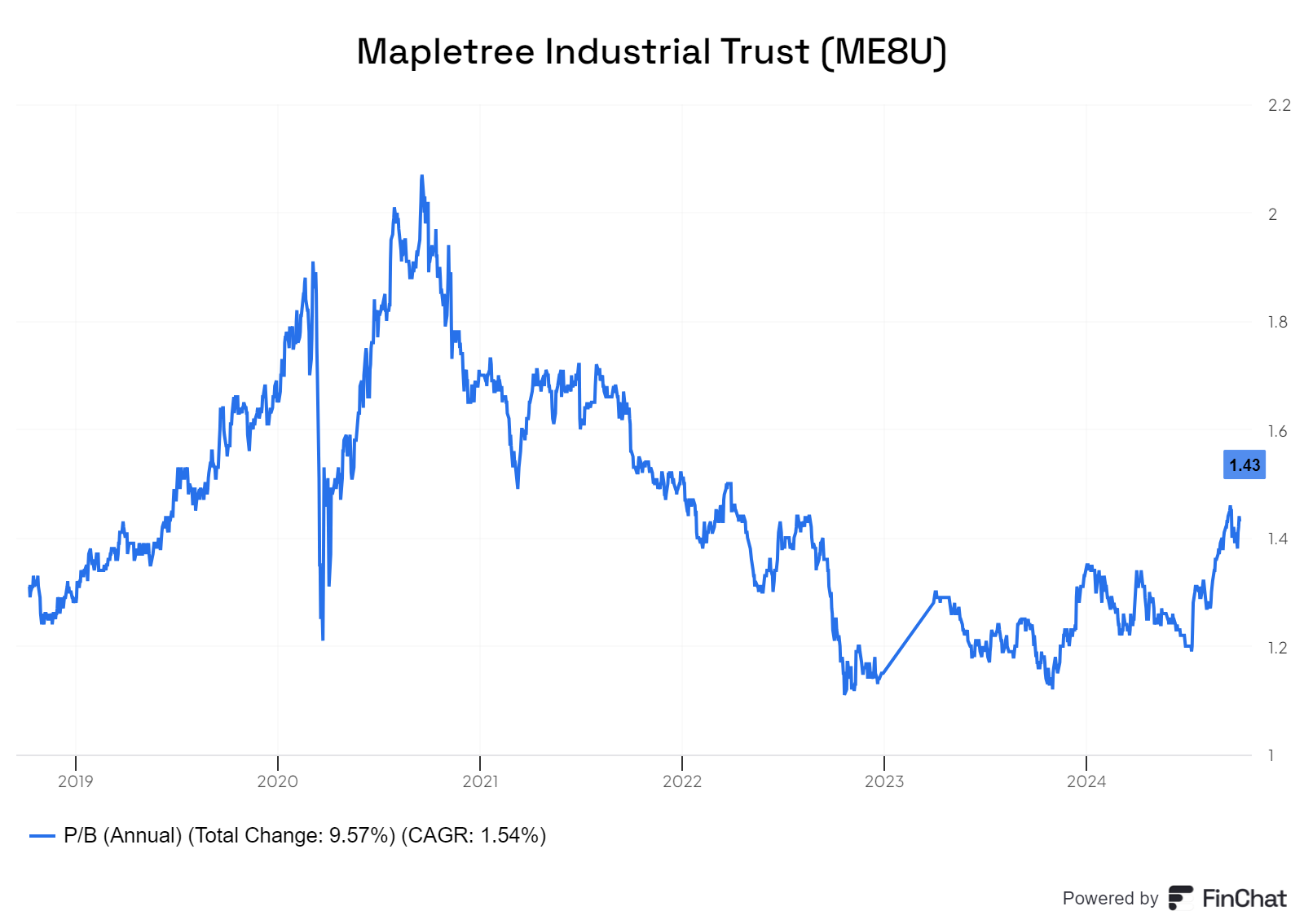 Mapletree Industrial Trust - Strong Growth Ahead