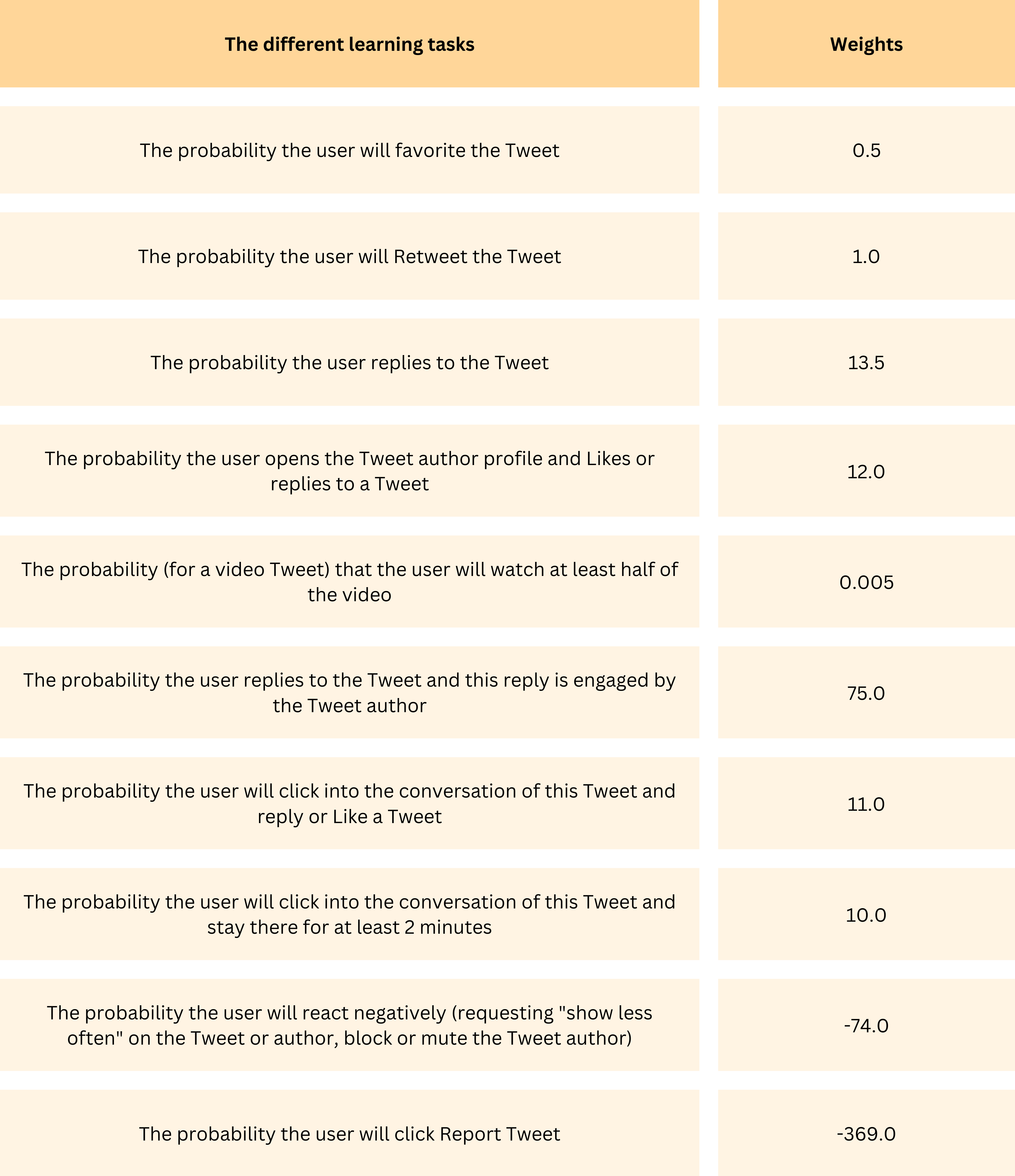 Deep Dive: How to Build the Twitter Feed Ranking Recommender System