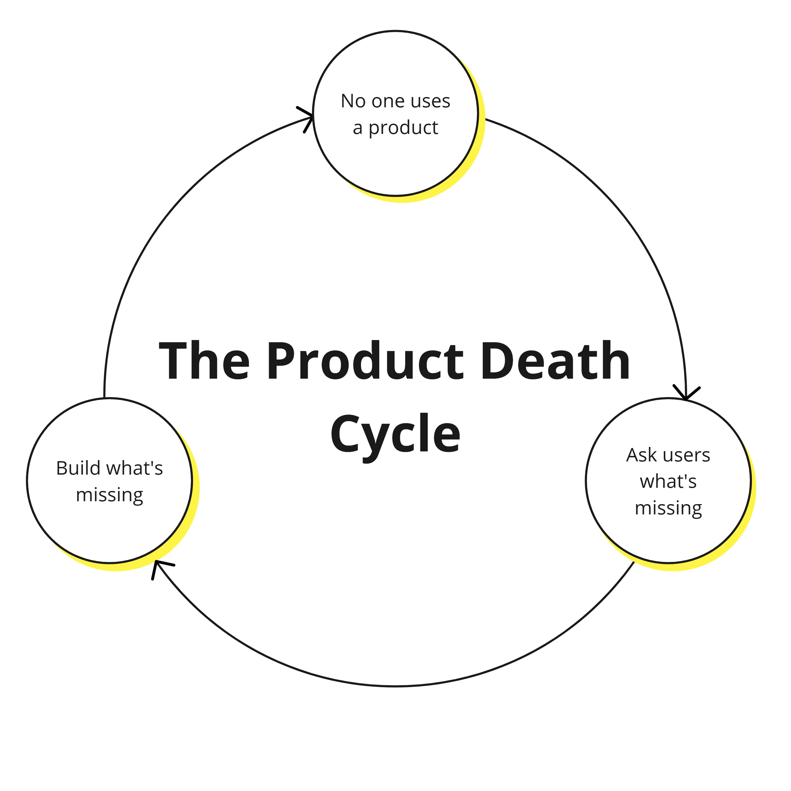The Product Death Cycle and How to Escape It