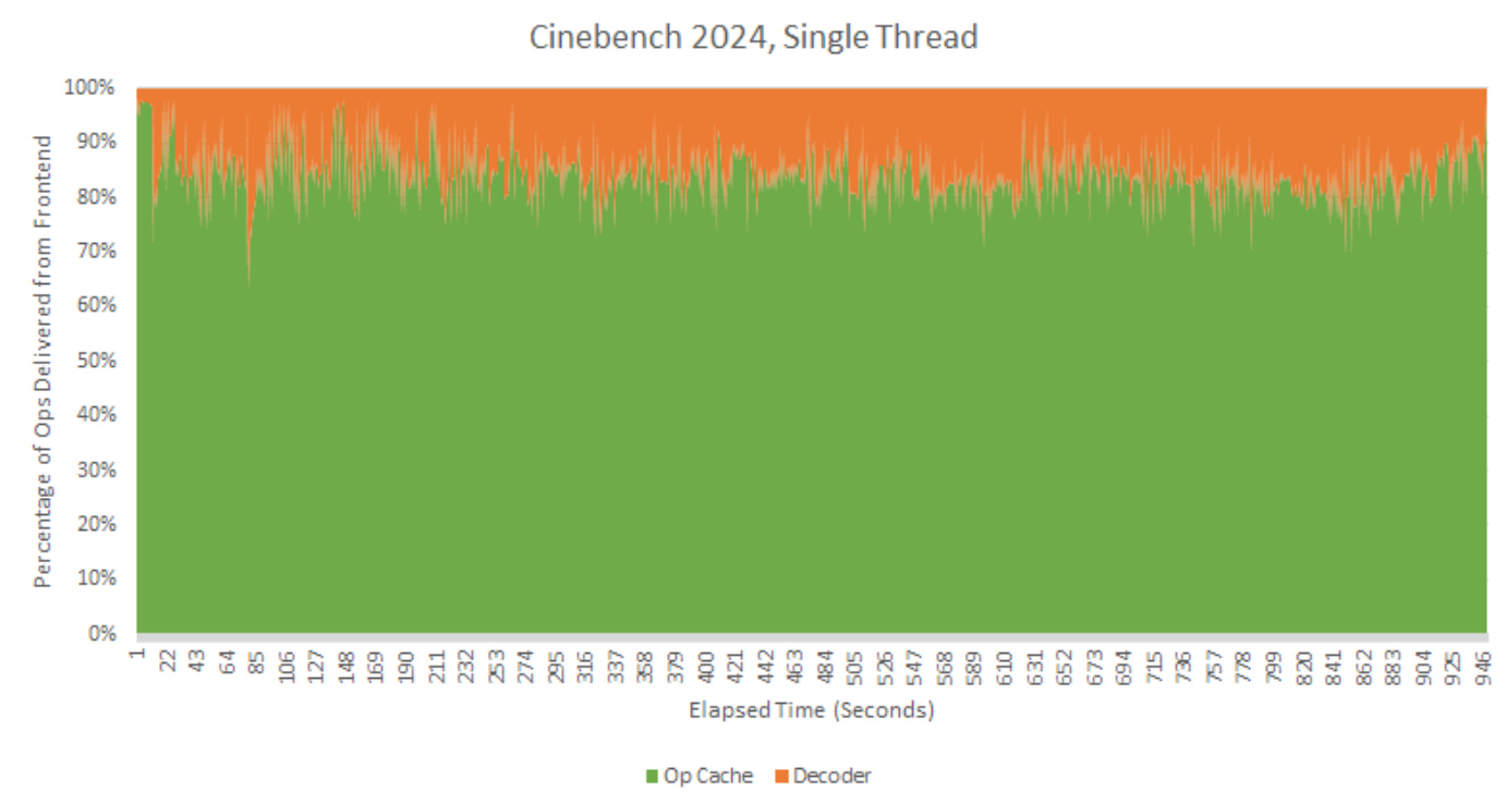 Disabling Zen 5’s Op Cache and Exploring its Clustered Decoder