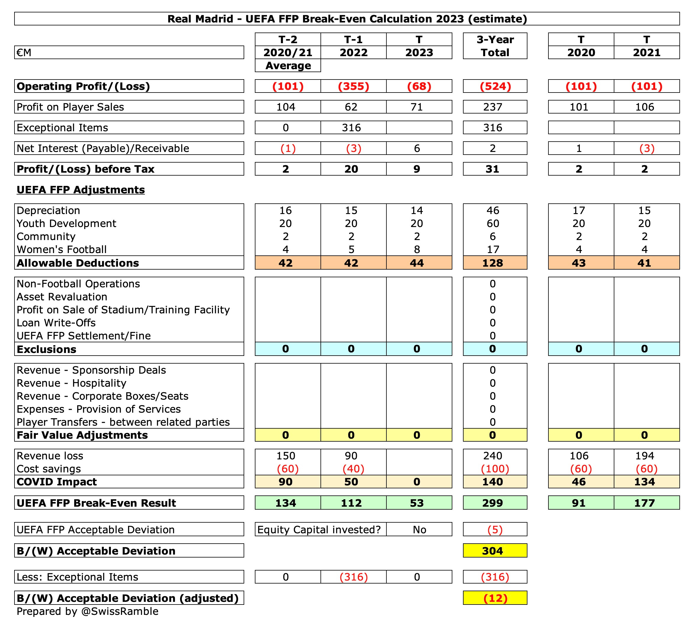 Real Madrid Finances 2022/23 - The Swiss Ramble