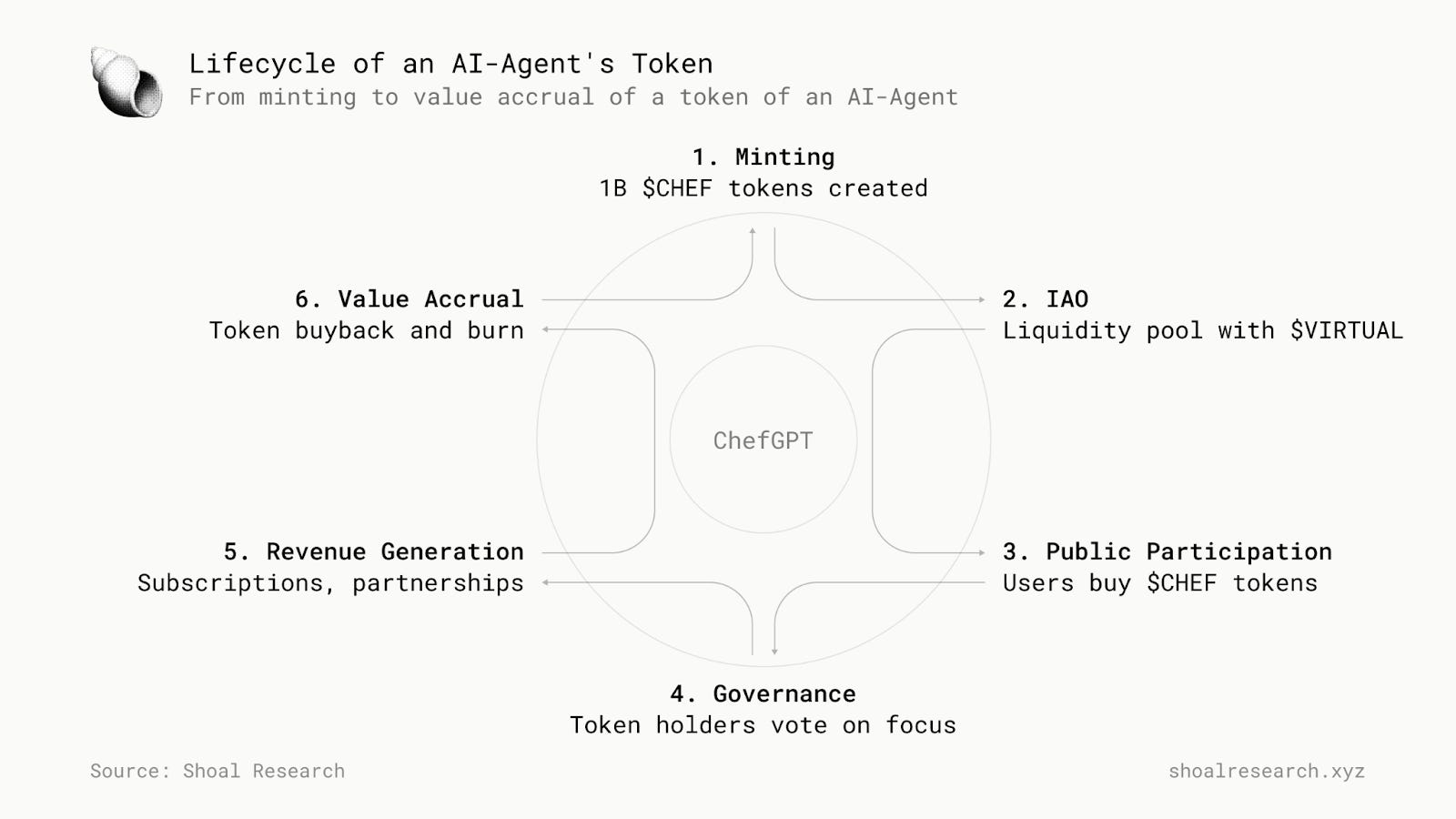 Virtuals Protocol: Launching AI Agents with the Pump.fun Model