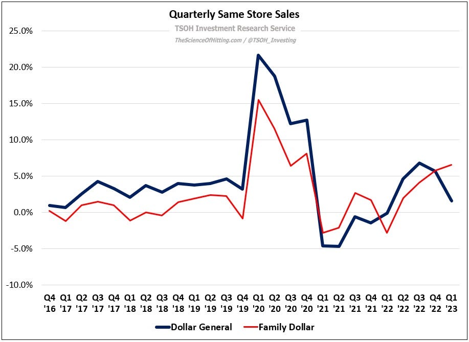 Dollar Tree: Turning Point - by The Science of Hitting