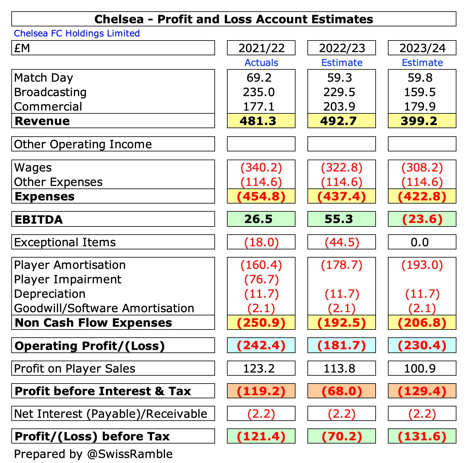 How Can Chelsea Comply with FFP rules? - The Swiss Ramble