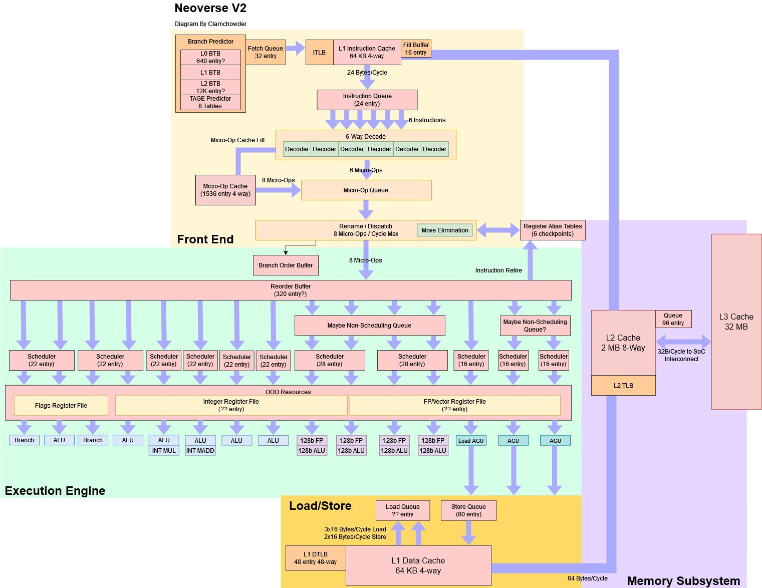Hot Chips 2023: Arm’s Neoverse V2