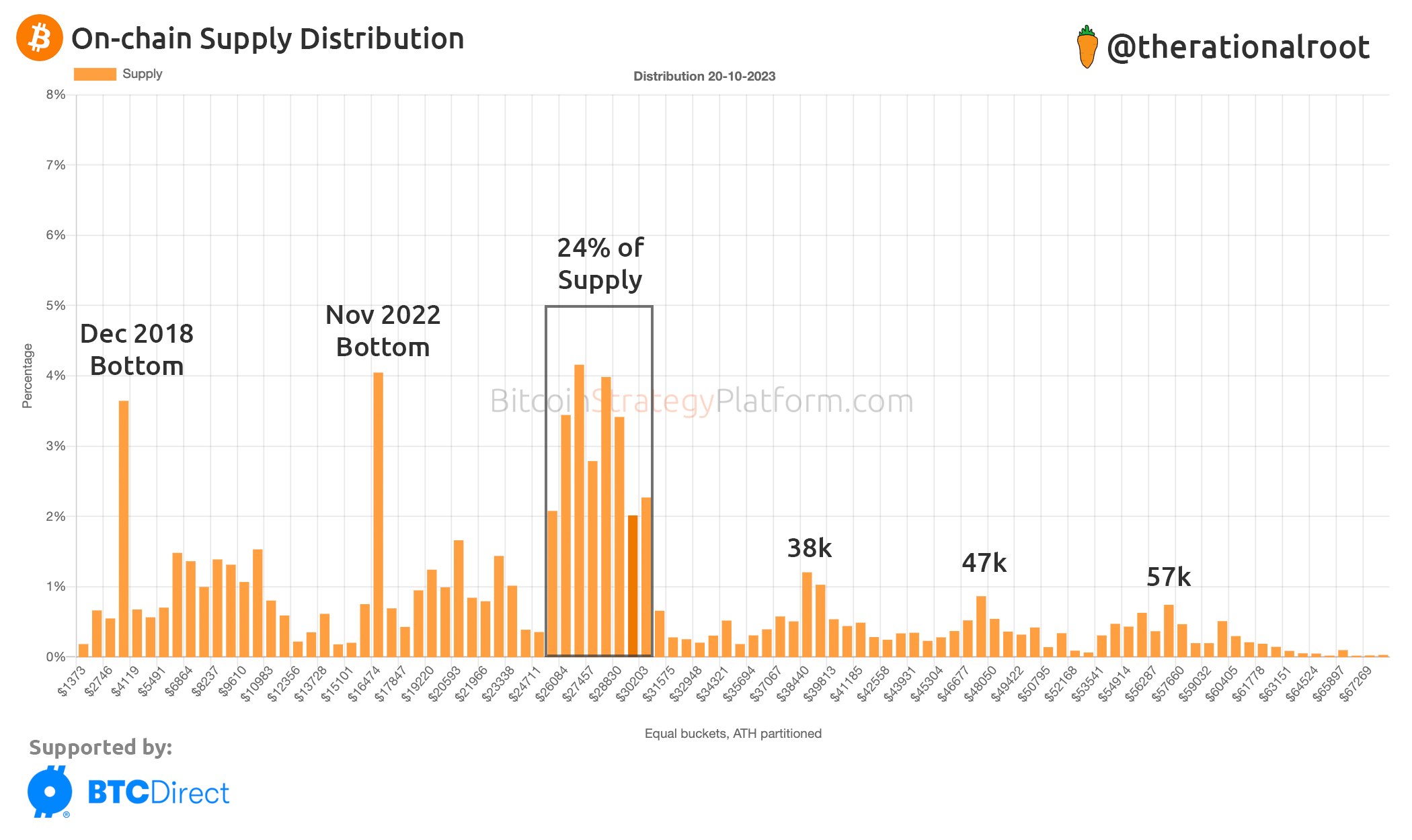 Bitcoin's Money Map - by Root - BitcoinStrategy