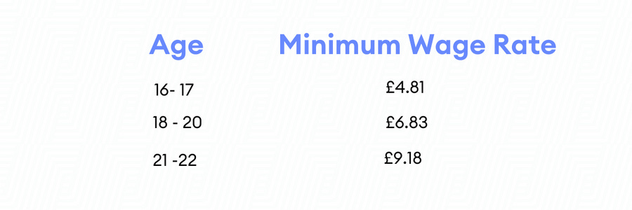How Minimum Wage Works In The UK.