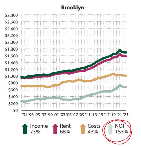 The Tale of Three Boroughs: How NYC's Rent Laws Shape NOI Growth