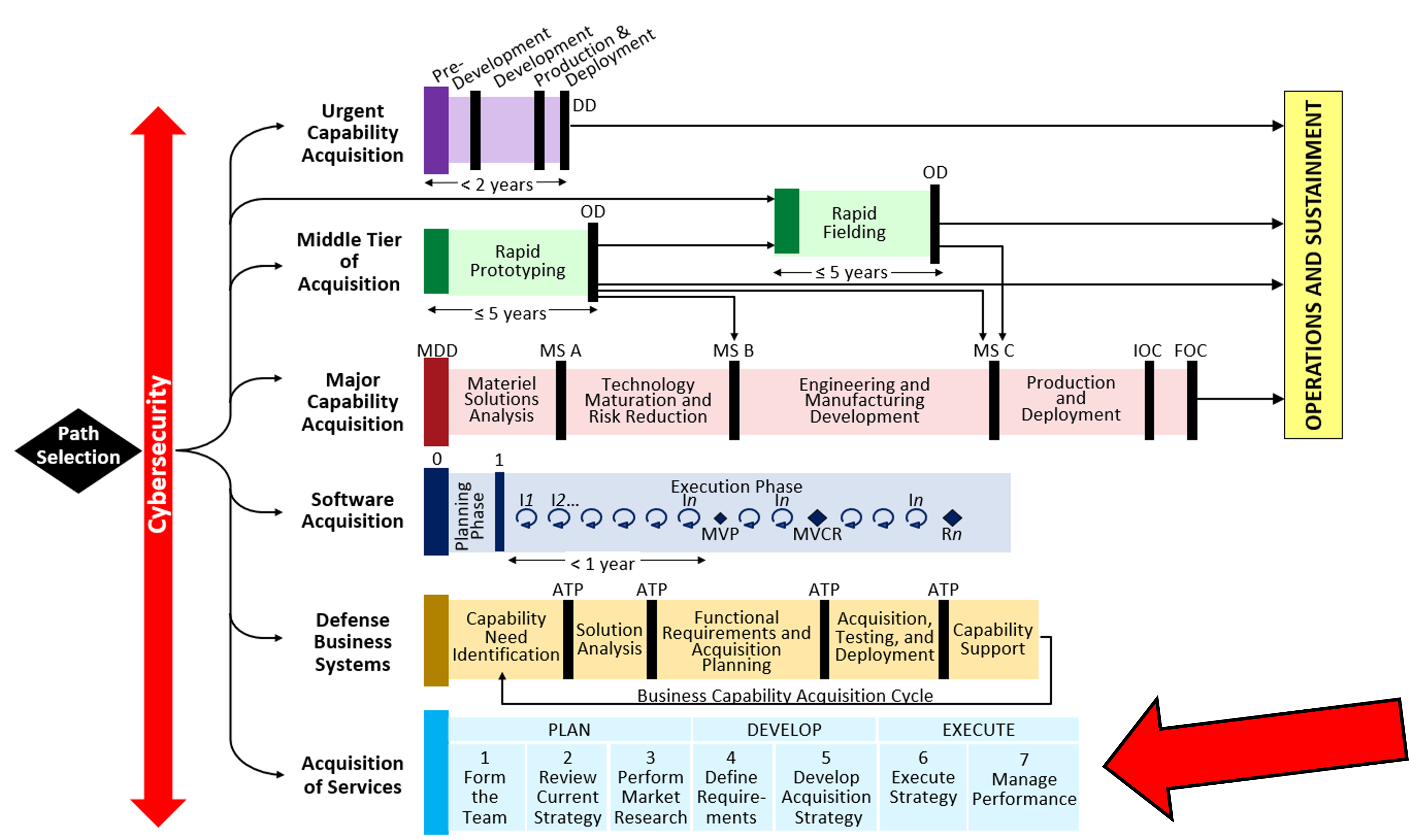 The DOD Acquisition Process: Understanding the Adaptive Acquisition Framework