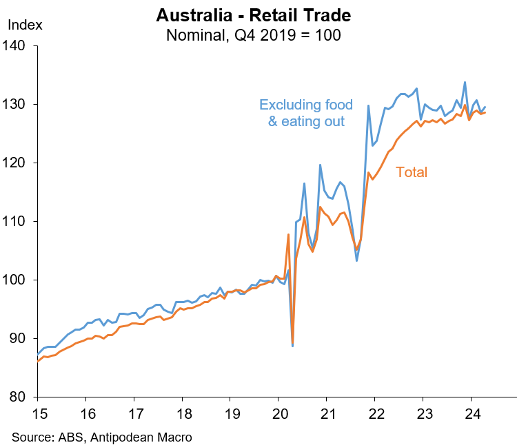 ONLY CHARTS - Antipodean Macro