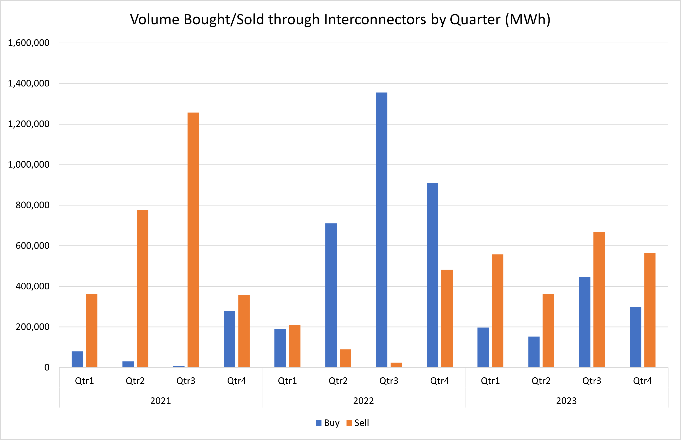 The Great Interconnector Swindle - by David Turver