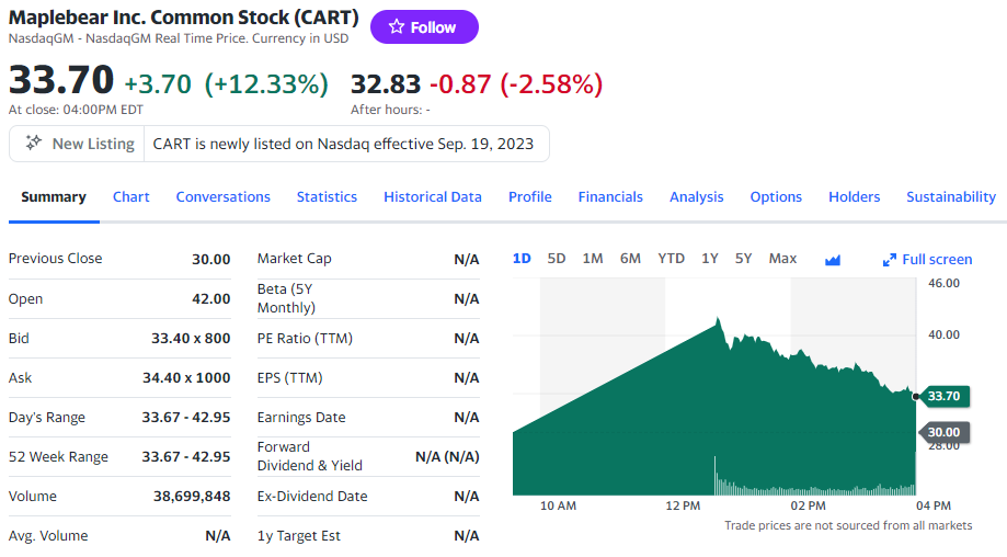 Daily Charts - Canadian Inflation 🔥🔥🔥& IPO Pops 📈
