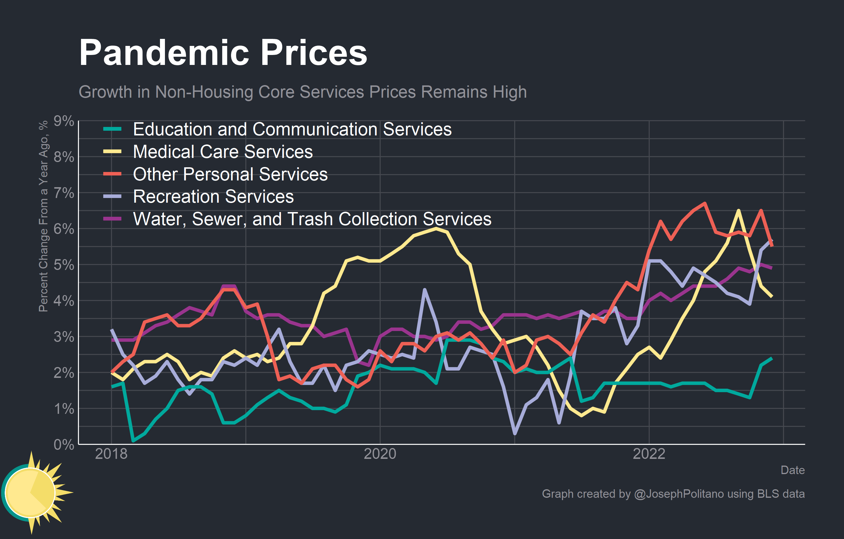 The Core Story of American Inflation - by Joseph Politano
