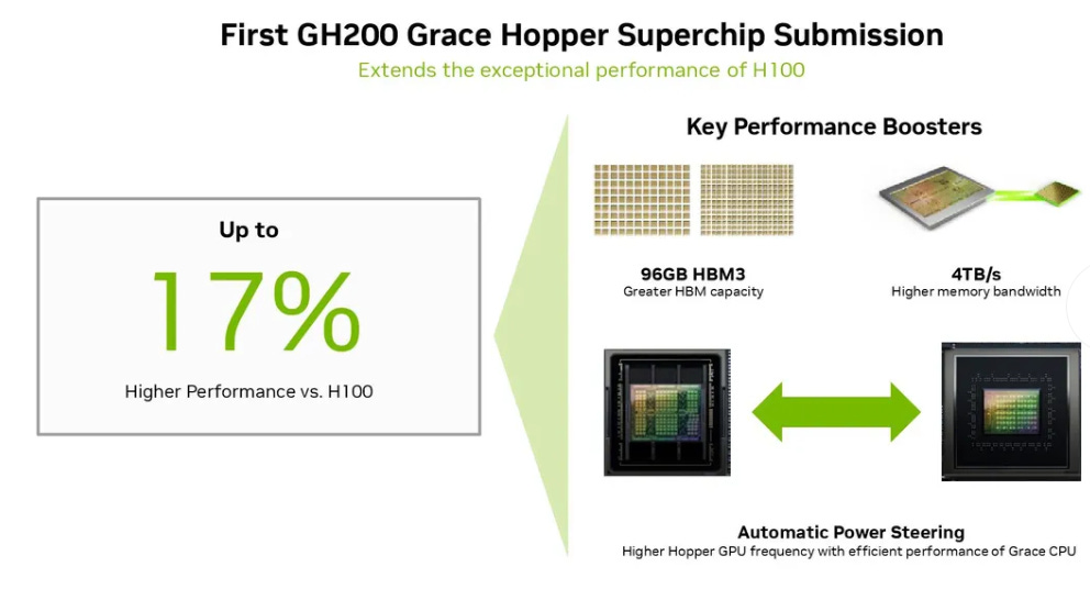 Nvidia Has Doubled Inference Performance with H100 for A.I.