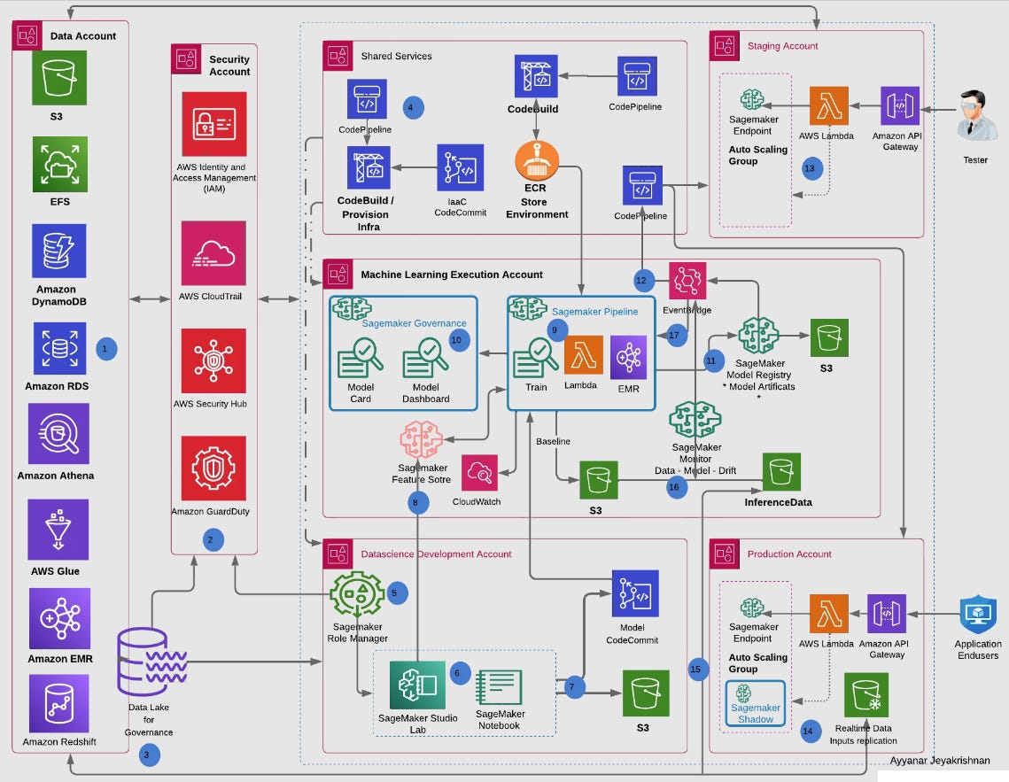 AWS Sagemaker — Reference Architecture for MLOps