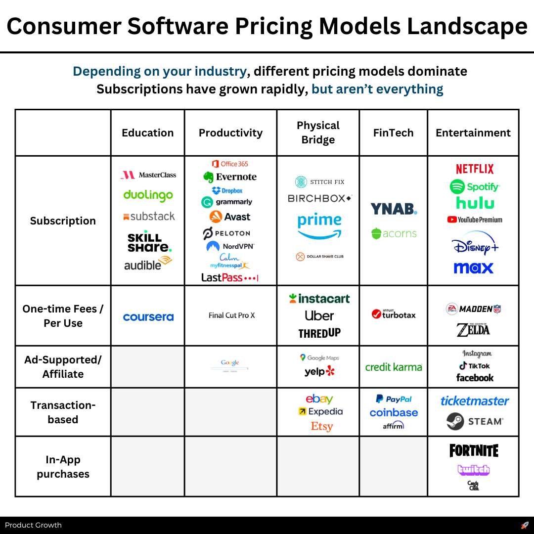 Ultimate Guide: Consumer Software Pricing - by Aakash Gupta