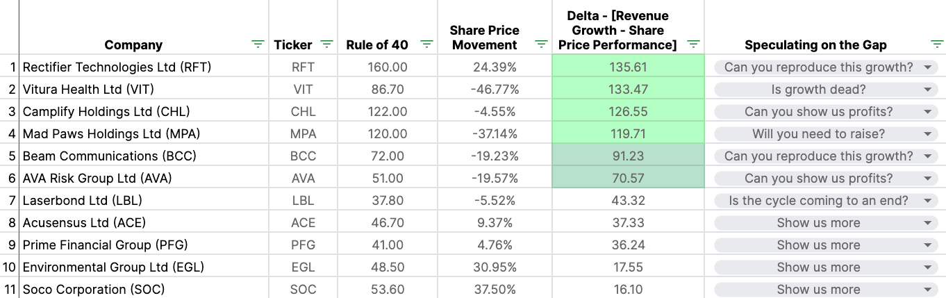 Identifying Mispricing in FY23's Growth Stocks