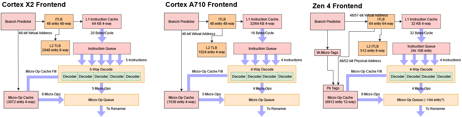 Cortex X2: Arm Aims High - by Chester Lam