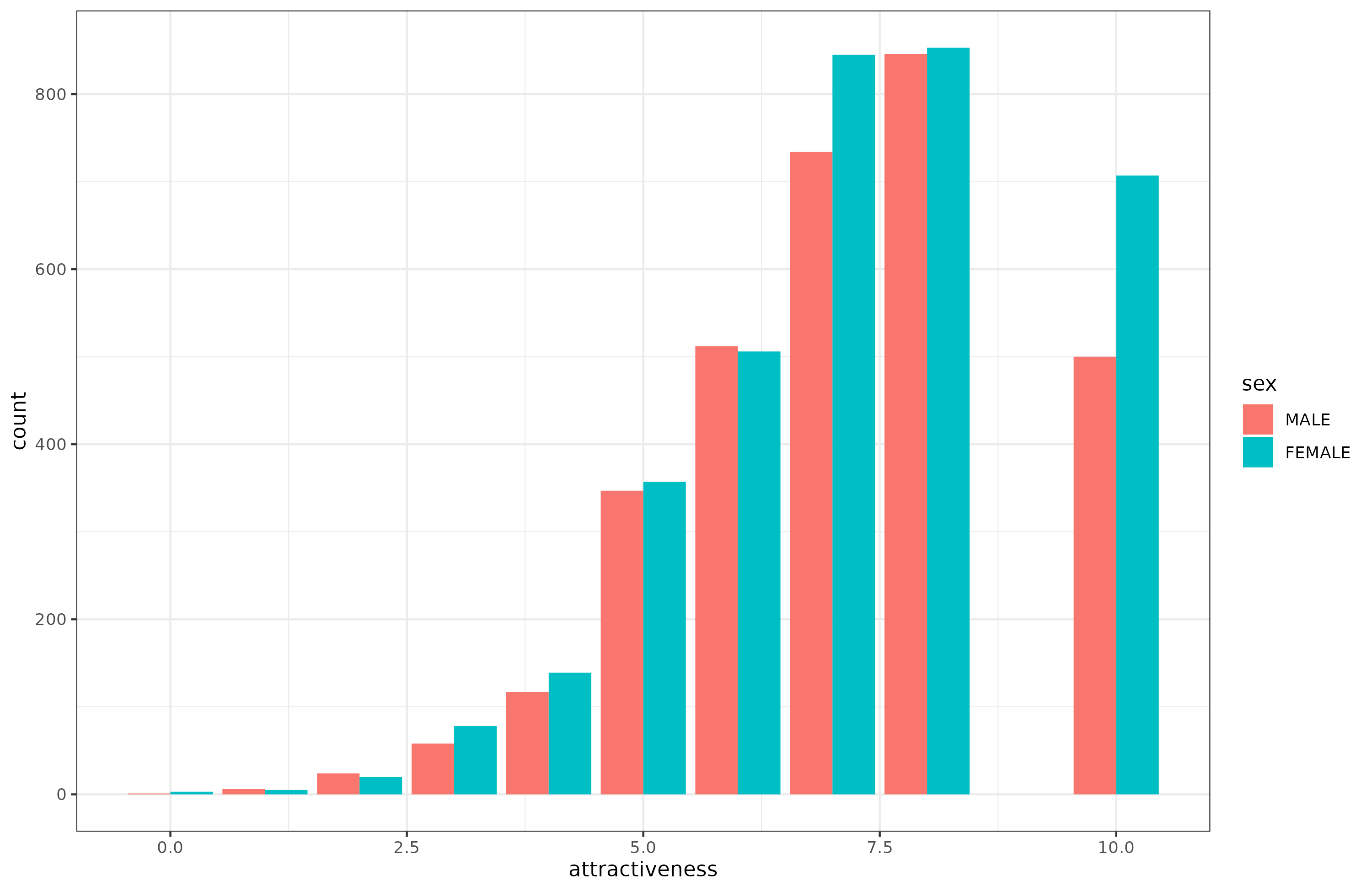 The distribution of attractiveness