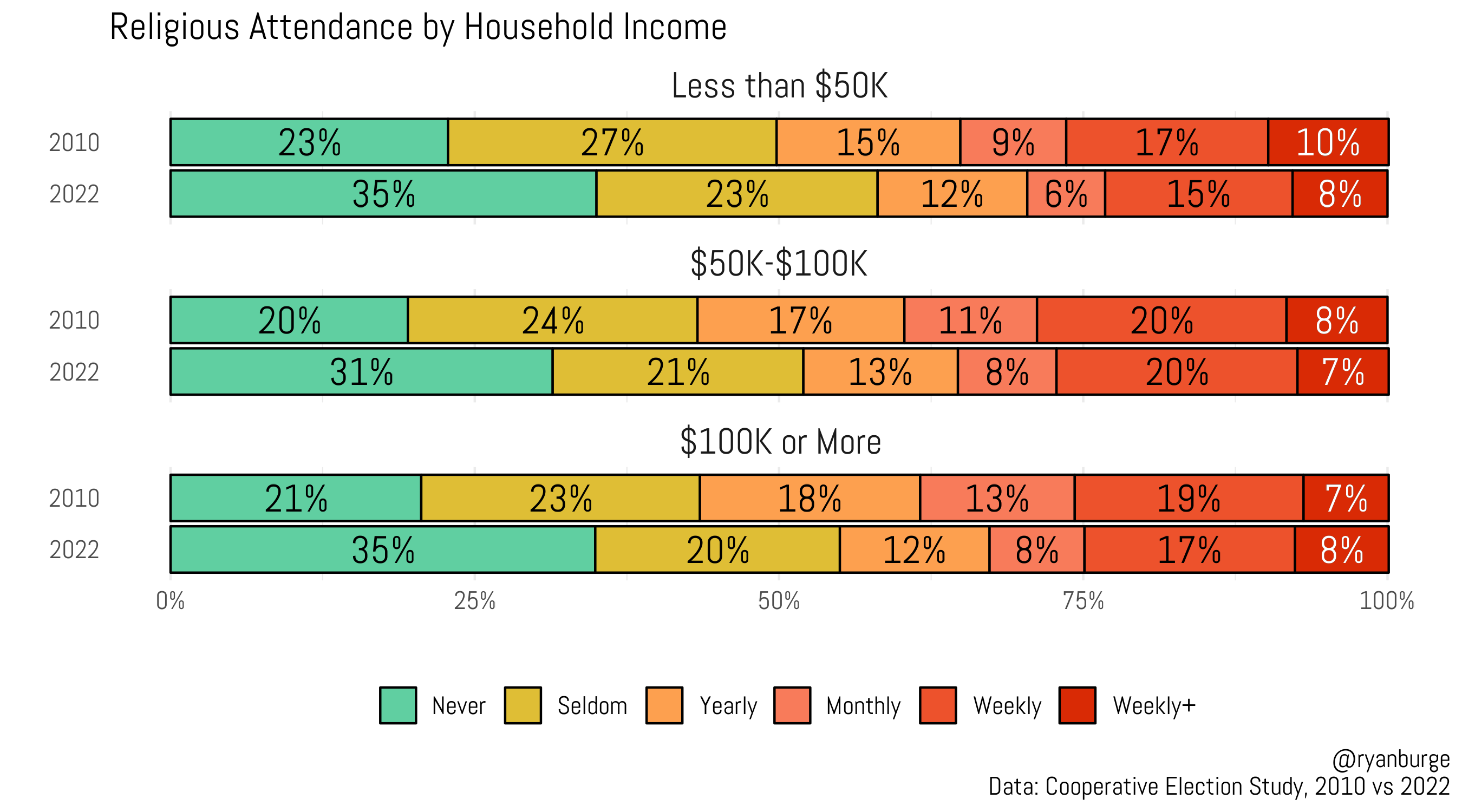 God and Mammon - by Ryan Burge - Graphs about Religion