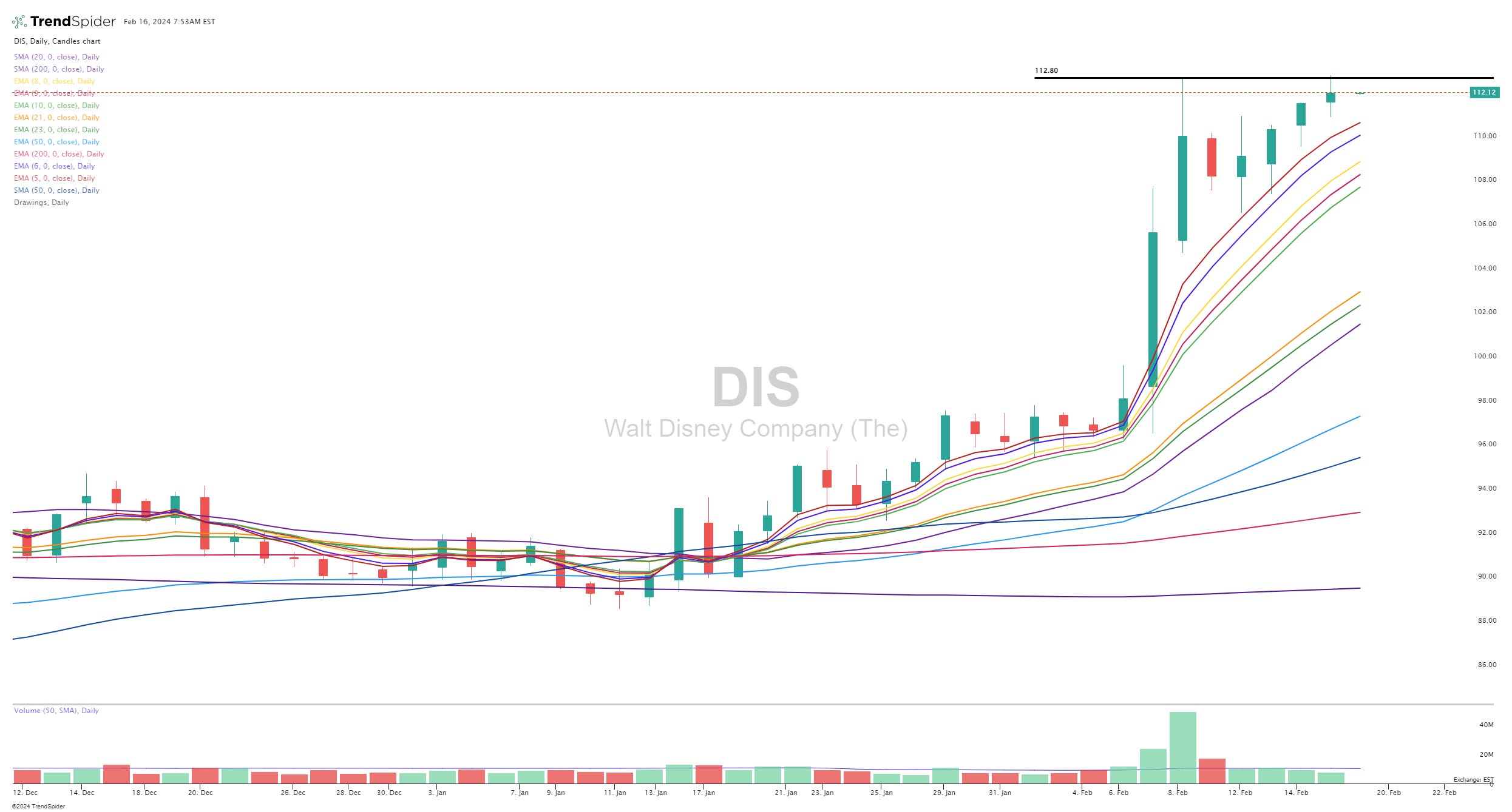 Trading the Charts for Friday, February 16th