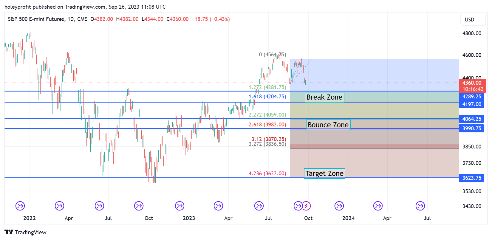 A Plan for Crash Bets - by HoleyProfit