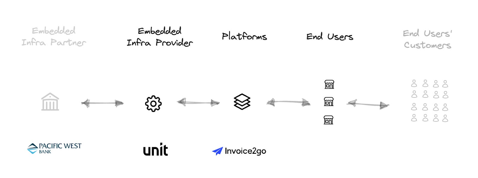 The iron triangle of embedded fintech - by Matt Brown