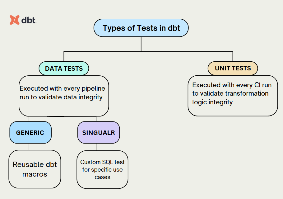 dbt in Action #2: Seeds, Tests and Macros