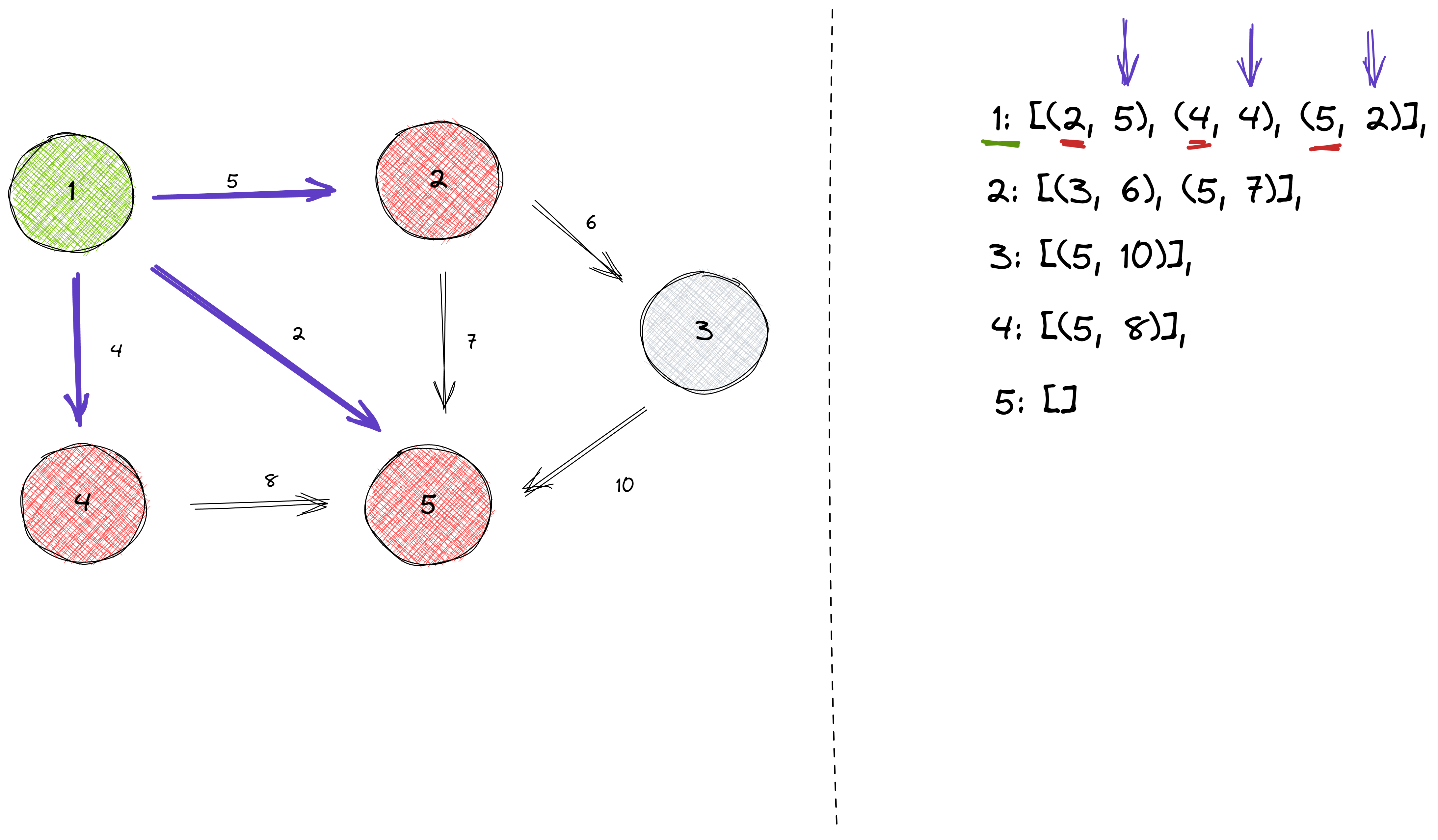 Algorithmically Speaking - #5: Representing Graphs