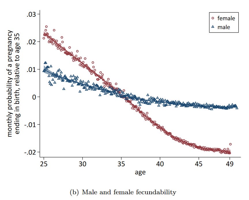 Age and infertility - by Inquisitive Bird