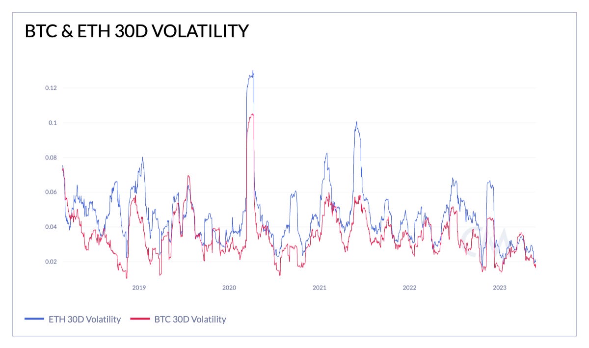 Coin Metrics’ State of the Network: Issue 209
